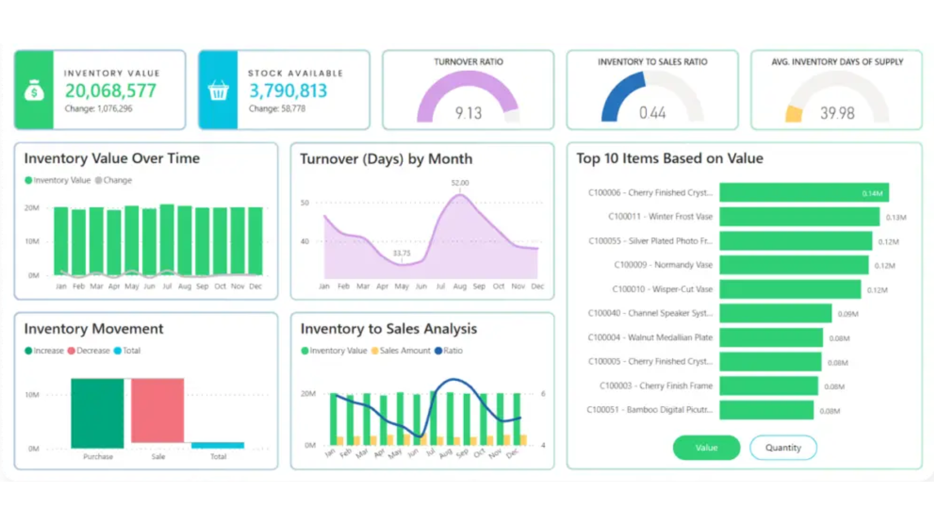 Dashboard for Inventory Management Built from Your Own Data - ConfigEdge